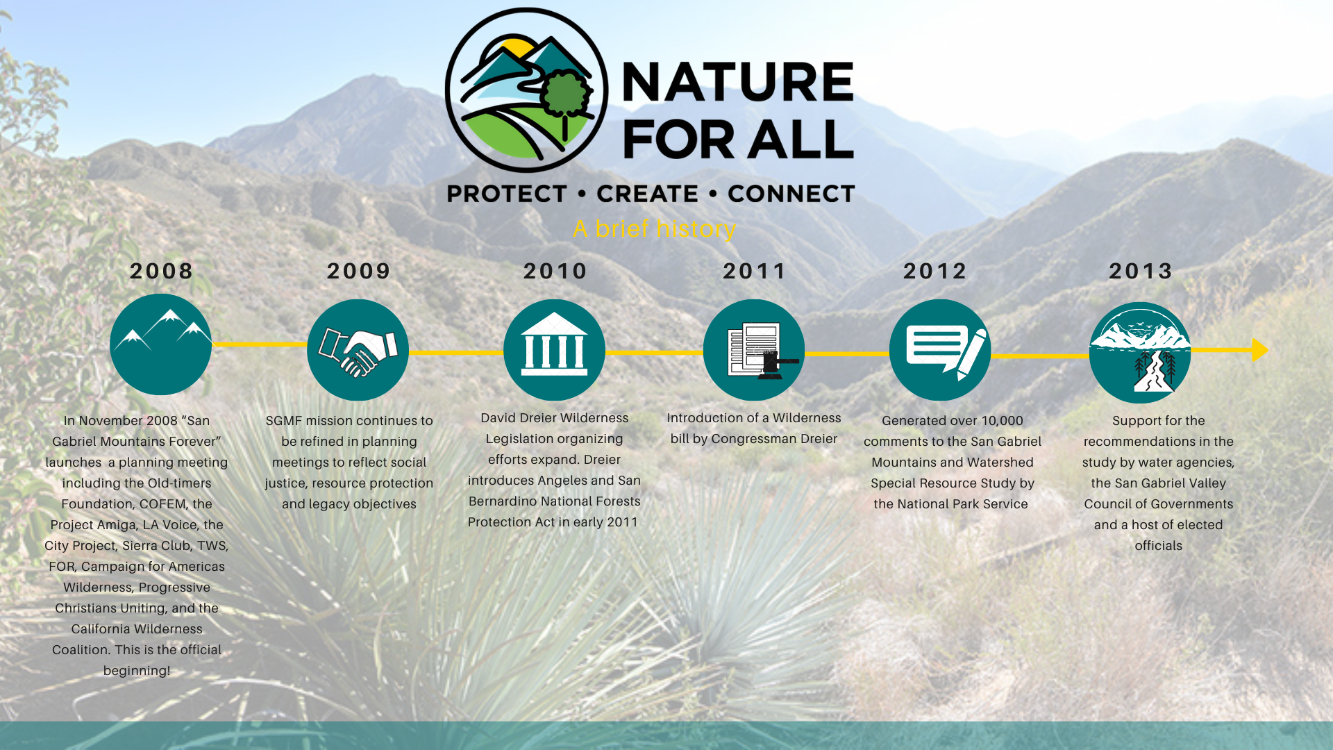 n4a-history-timeline – Nature for All